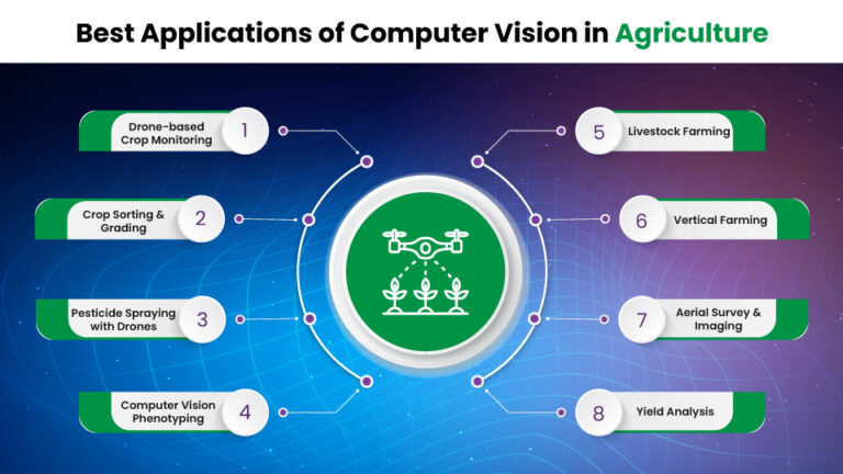 Top Applications of Computer Vision in Agriculture Sector in 2023