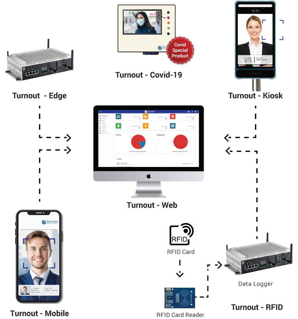 Face Recognition Attendance System